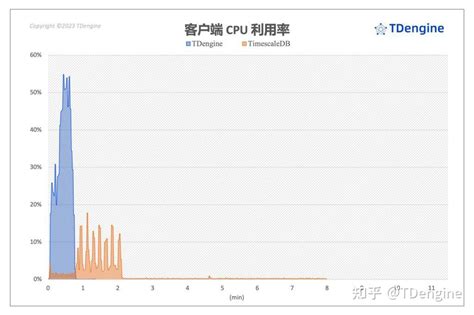 聚焦 Timescaledb Vs Tdengine 性能对比报告，五大场景全面分析写入与查询 知乎
