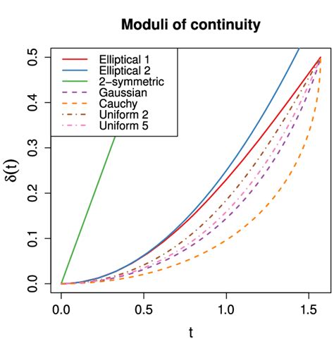 The Moduli Of Continuity δ T Of The Halfspace Functions ϕx Evaluated Download Scientific