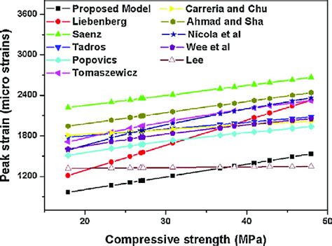 Comparison Of Proposed Model With Other Researchers Download Scientific Diagram