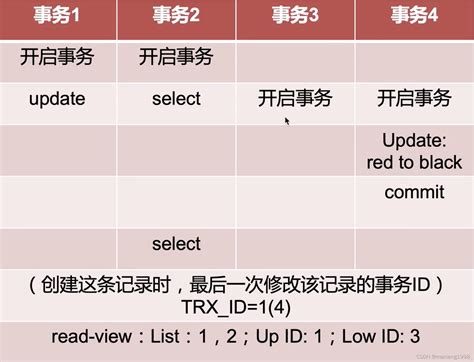 多版本并发控制mvcc原理读视图 Csdn博客