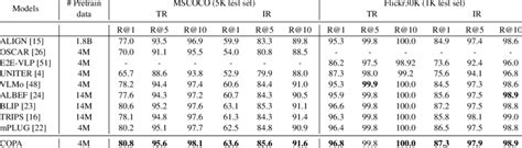 Evaluation Results On Vqa Coco Caption Karpathy Test Split And