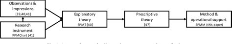 Figure 1 From The Structured Process Modeling Method Spmm Semantic Scholar