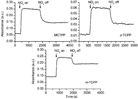 Kinetics Of The Exposure Of Mctpp Tio2 P Tcpp Tio2 And M Tcpp Tio2 Download Scientific Diagram