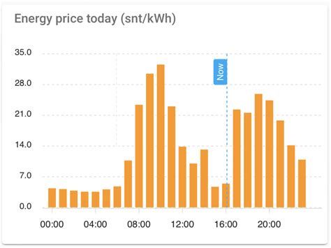 Home Assistant Is Anyone Else Using Nordpool Prices Component From Hacs Store In Their Ha