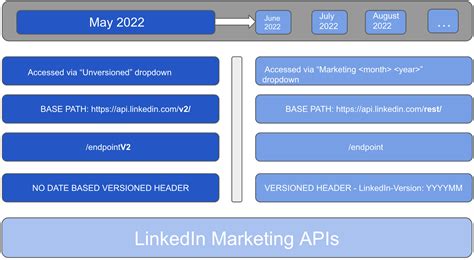 lms api documentation versioning linkedin microsoft learn