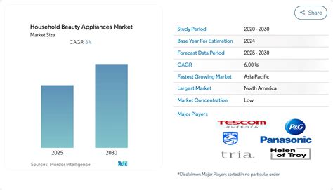 가정용 미용 기기 시장 규모 점유율 보고서 및 동향 분석 가정용 미용 기기 시장 규모 점유율 보고서 및 동향 분석