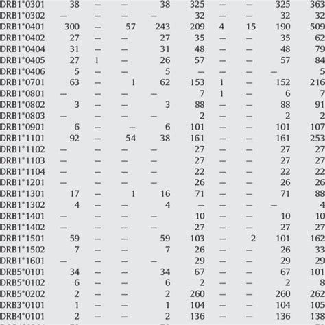 peptides binders nonbinders of varying length to different class ii