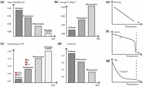 Secular Variations In Average Physical Properties Of The Continental Download Scientific