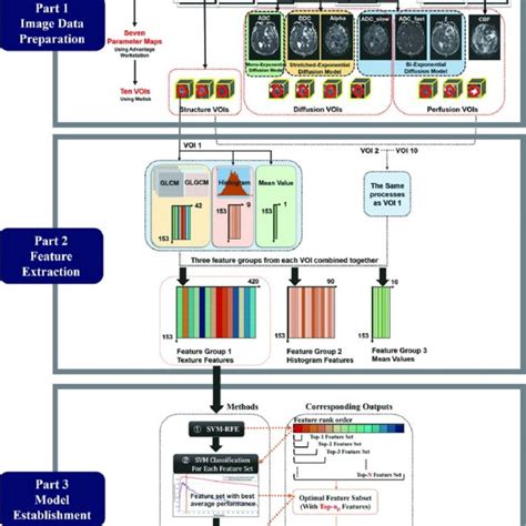 The Visualization Of Feature Selection Process A The Variation