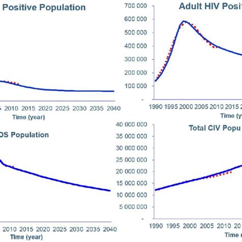 Data And Simulations For Young And Adult Hiv Positive Aids And Total