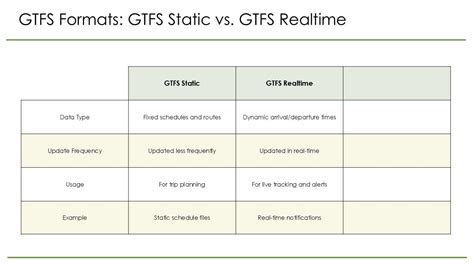Top 10 General Transit Feed Specification Powerpoint Presentation