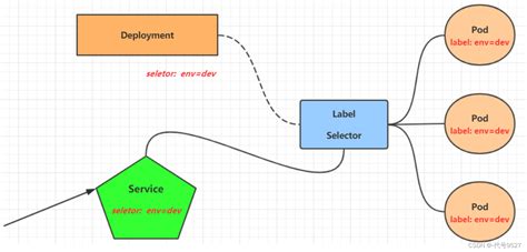 【k8s】service详解 headliness service csdn博客