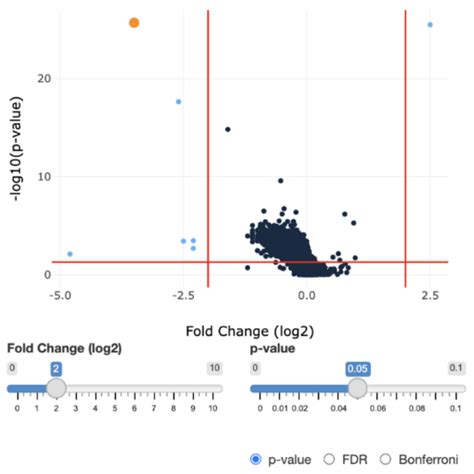 Somalogic Datadelve Statistics