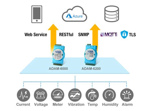 Iot Ethernet Io Modules Adam 60006200 Advantech