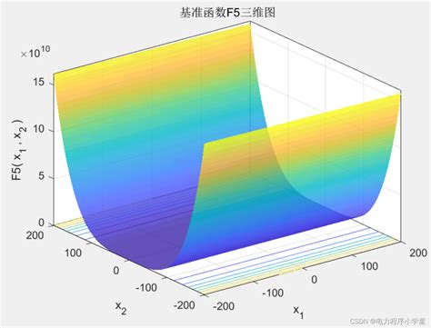 改进算法 混合策略改进的蝴蝶优化算法 算法改进策略 csdn博客