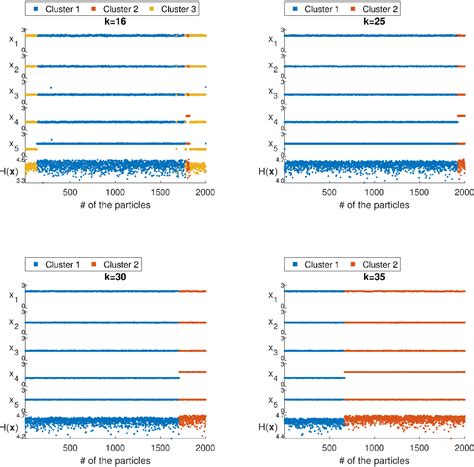 Figure 5 From Analysis And Clustering Based Improvement Of Particle