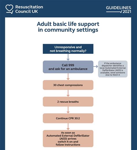 Basic Life Support Racgp Basic And Advanced Cardiac Life Support