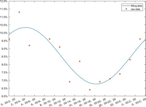 The Raw Data And The Cosine Function Fitting Diagram Of The Vaginal Download Scientific Diagram