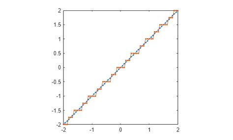 Round Round Fi Object Toward Nearest Integer Or Round Input Data