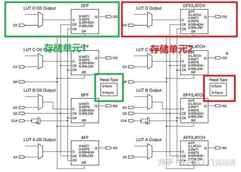 Fpga内部结构 知乎