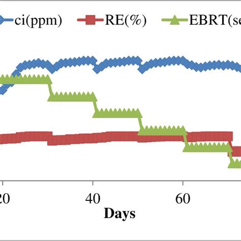 Biofilter Performance Analysis Download Scientific Diagram