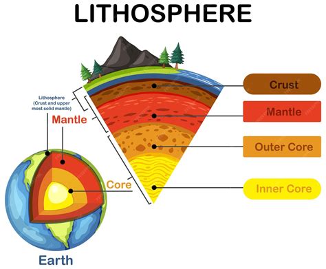 Free Vector Diagram Showing Layers Of The Earth Lithosphere