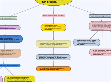 Mapa Conceptual Concept Map