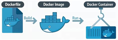 Amar Thakur On Linkedin Docker Aws Containerization Shubhamlondhe 90daysofdevops