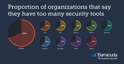 New Global Business Research Shows How Security Sprawl Increases Risk