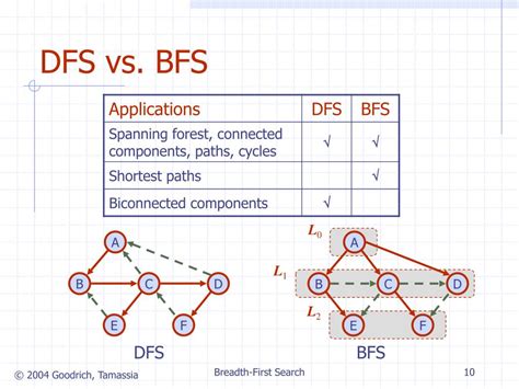 Ppt Breadth First Search Powerpoint Presentation Free Download Id