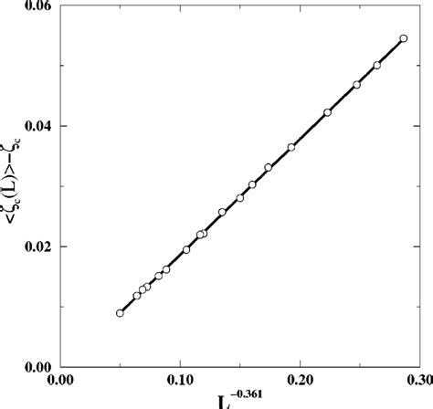 The Variation Of The Deviation Of The Critical Density C L Of A System