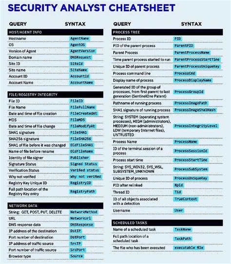 Check out Security Analyst Cheatsheet | CyberFurl | Cyber Security Trends posted on the topic ...