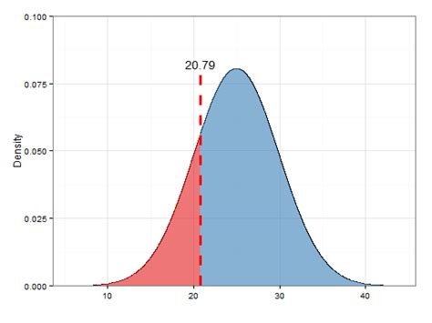 Quartiles Normal Distribution