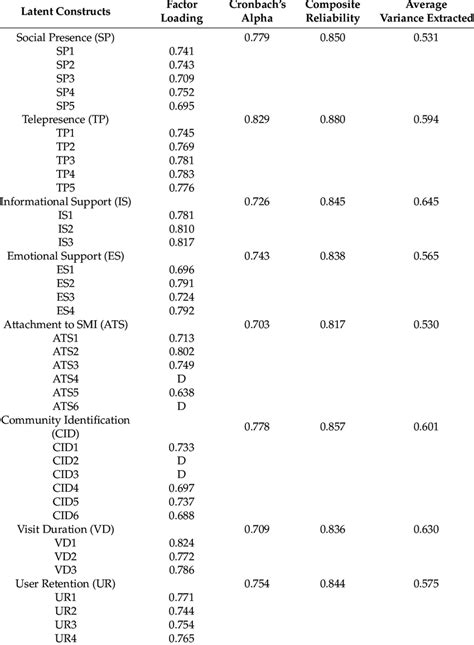 constructs reliability and validity download scientific diagram