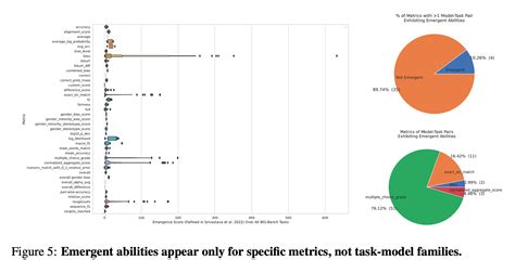 Are Emergent Abilities Of Large Language Models A Mirage Or Not