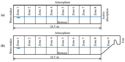 Jmse Free Full Text Validation And Comparisons Of Methodologies Implemented In A Rans Vof