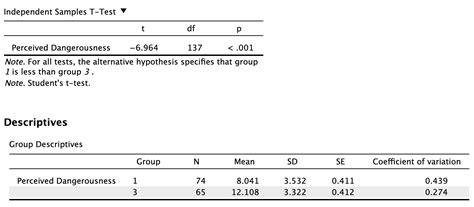 Solved The Jasp Output Shows The Results Of An Independent