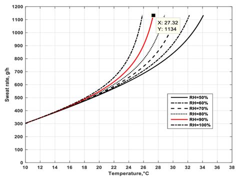 1 Sweat Rate Analysis As A Function Of Air Temperature And Relative Download Scientific