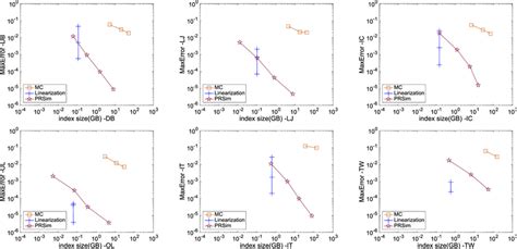 Maxerror Vs Index Size On Large Graphs Download Scientific Diagram