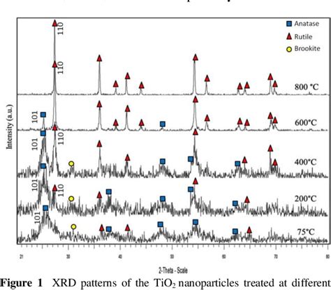 Figure 1 From Jurnal Teknologi Preparation And Photocatalytic Activity Of Mixed Phase Anatase