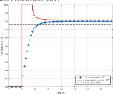 Figure From An Optimization Based Method For Tuning PI Controllers For Systems Subject To