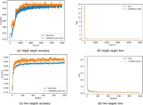 Accuracy And Loss Diagrams In Single And Two Targets Locating For All