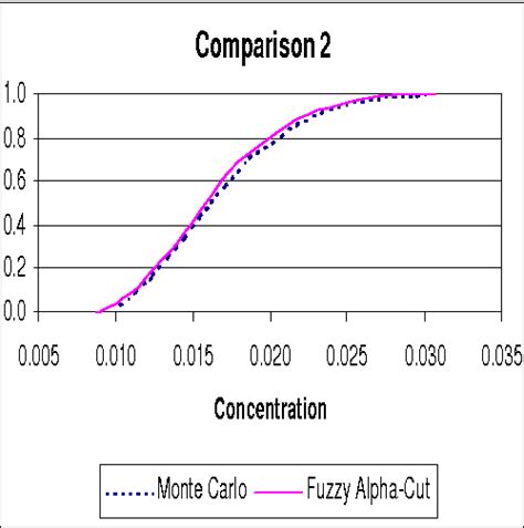Figure 12 From Fuzzy Alpha Cut Vs Monte Carlo Techniques In Assessing