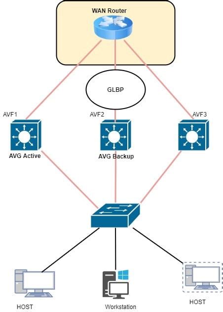 How To Achieve Gateway High Availability With HSRP VRRP And GLBP Protocols Part Zindagi