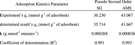 Pseudo Second Order Reaction Kinetics Parameter Of Nitrate Ion