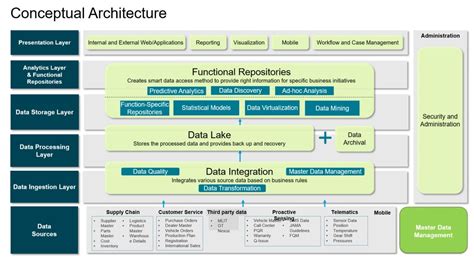 how things work in a real world data science project conceptual