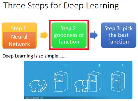 ML筆記 Introduction of Deep Learning