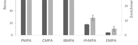 Effect Of The Extraction Time On The Palme Recoveries And On The Efs Download Scientific
