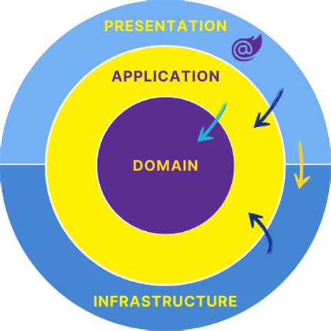 clean architecture w blazor 🔥 blazor in the industry 🚀 web