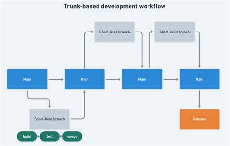Trunk Based Development The Key To Better And Faster Software Semaphore